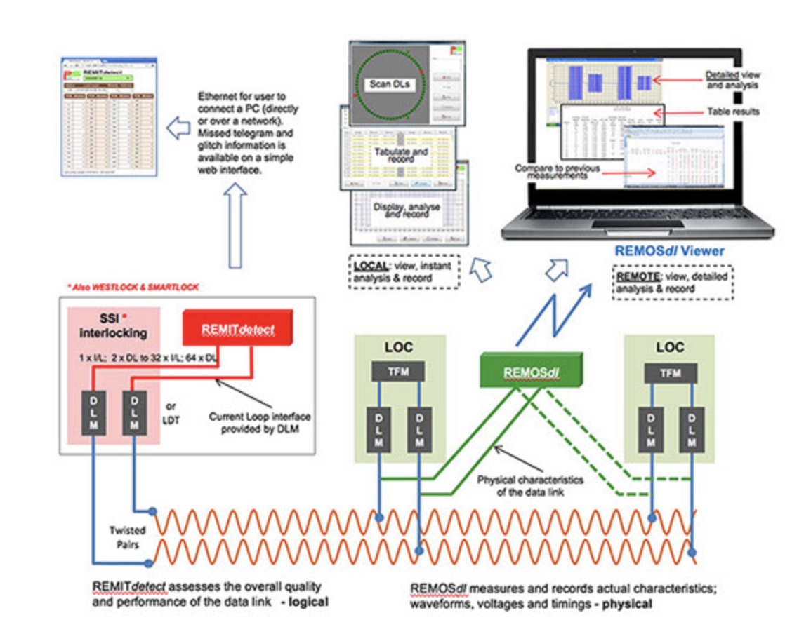 REMITdetect - Park Signalling